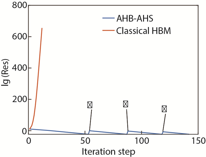 A novel adaptive harmonic balance method with an asymptotic harmonic selection