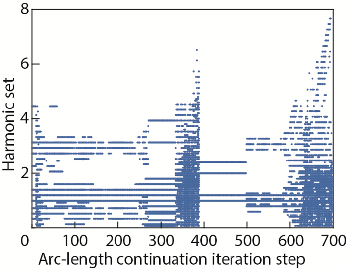 A novel adaptive harmonic balance method with an asymptotic harmonic ...