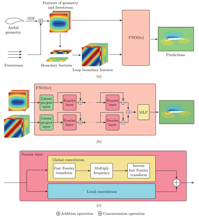 Fourier neural operator with boundary conditions for efficient prediction of steady airfoil flows
