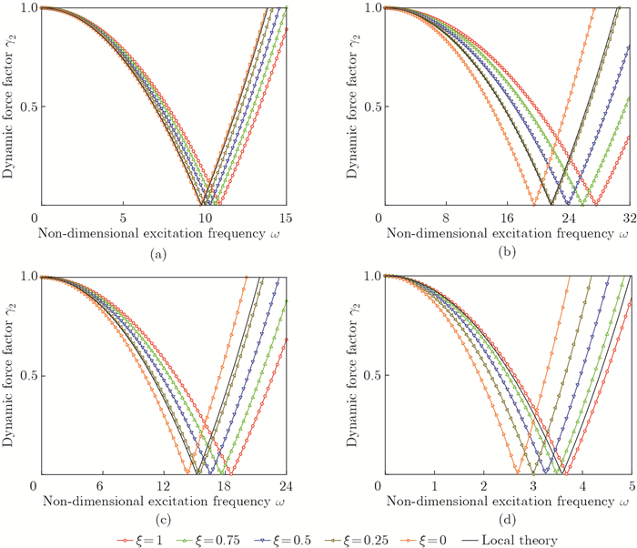 Dynamic stability analysis of porous functionally graded beams under hygro-thermal loading using ...