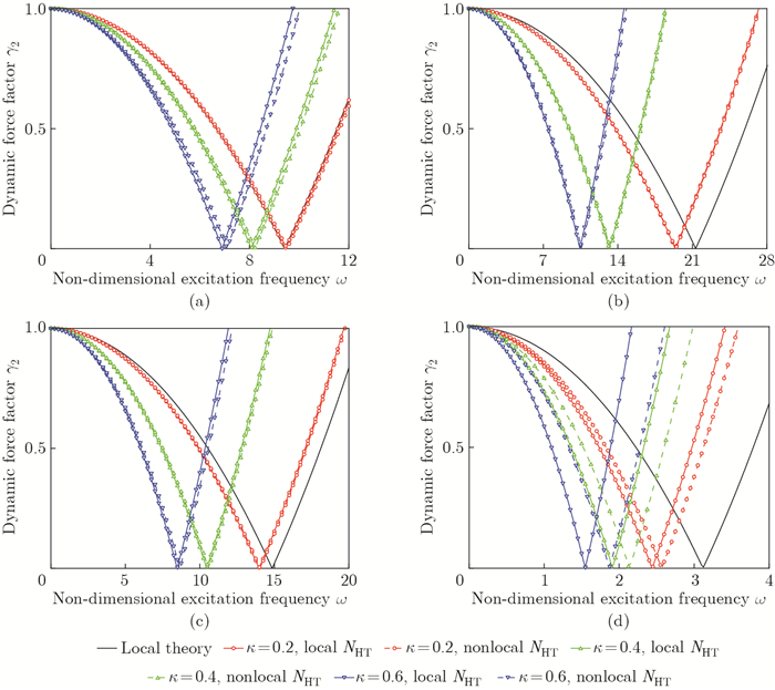 Dynamic stability analysis of porous functionally graded beams under hygro-thermal loading using ...