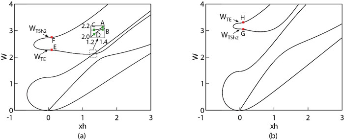 Novel mode-coupling vibrations of AlN thin film bulk acoustic resonator ...