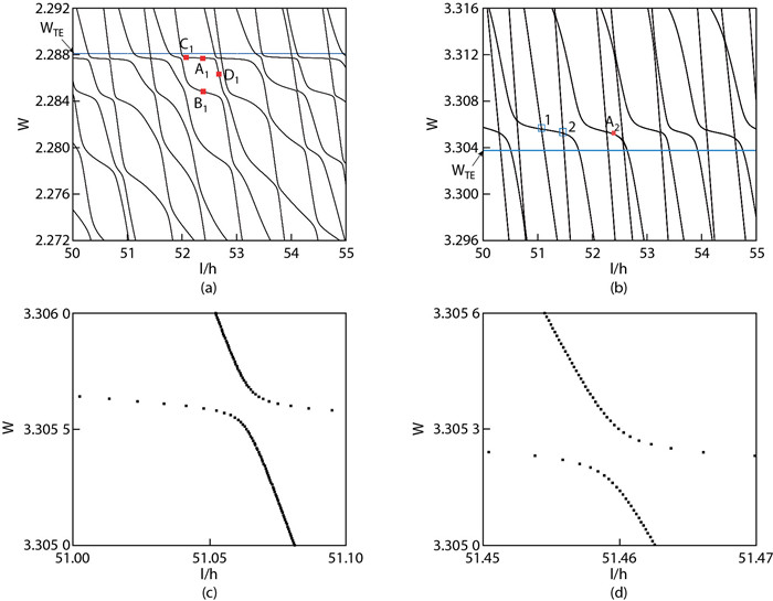 Novel mode-coupling vibrations of AlN thin film bulk acoustic resonator ...