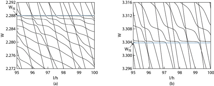 Novel mode-coupling vibrations of AlN thin film bulk acoustic resonator ...