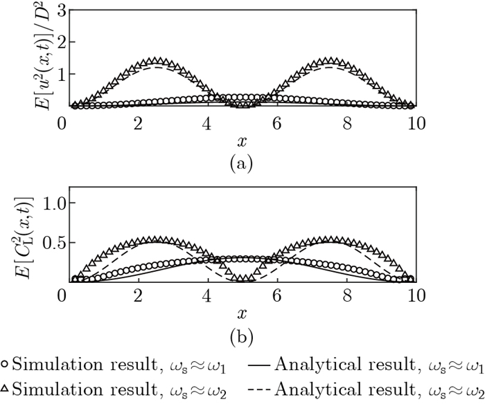 Random vortex induced vibration response of suspended flexible cable to ...