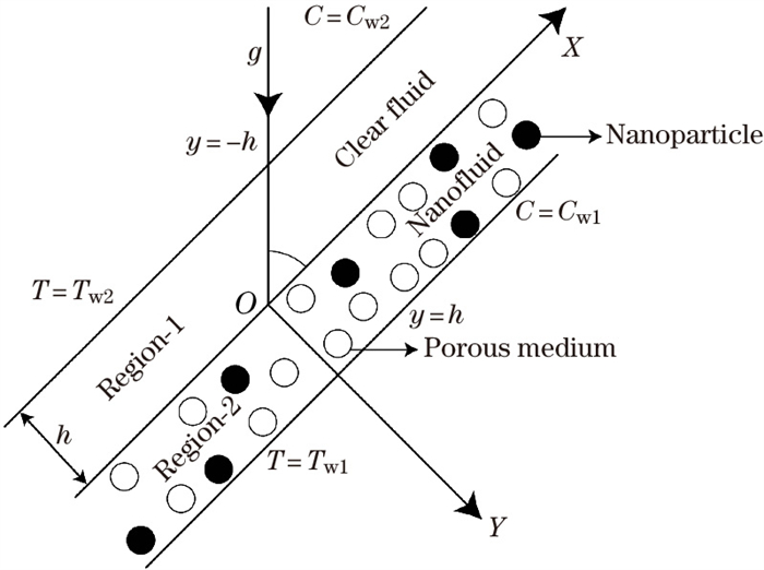 Thermo-diffusion impact on immiscible flow characteristics of ...