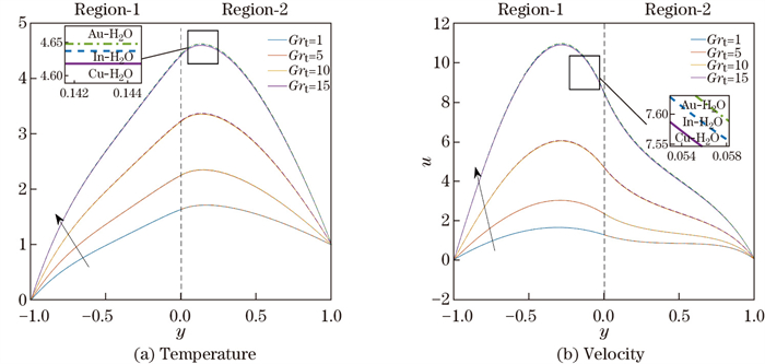 Thermo-diffusion impact on immiscible flow characteristics of ...