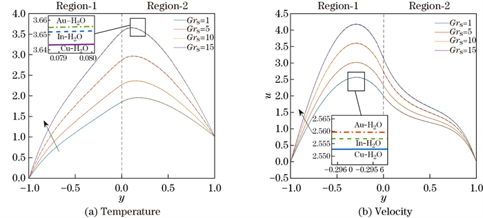 Thermo-diffusion impact on immiscible flow characteristics of ...