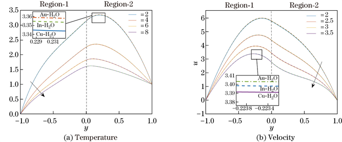 Thermo-diffusion impact on immiscible flow characteristics of ...