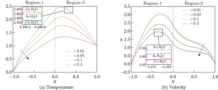 Thermo-diffusion impact on immiscible flow characteristics of ...