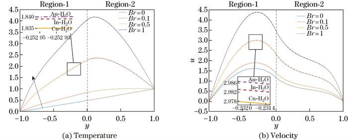 Thermo-diffusion impact on immiscible flow characteristics of ...