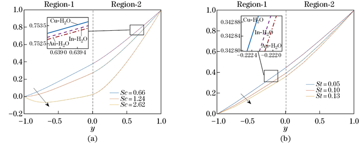 Thermo-diffusion impact on immiscible flow characteristics of ...