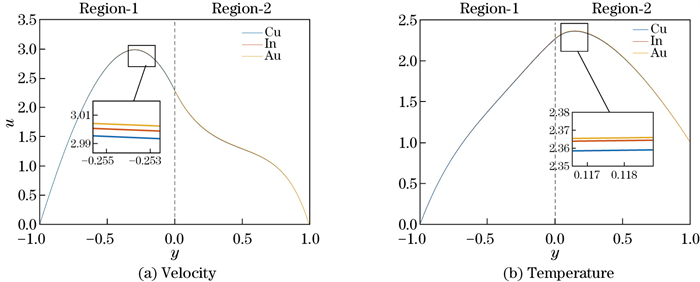 Thermo-diffusion impact on immiscible flow characteristics of ...