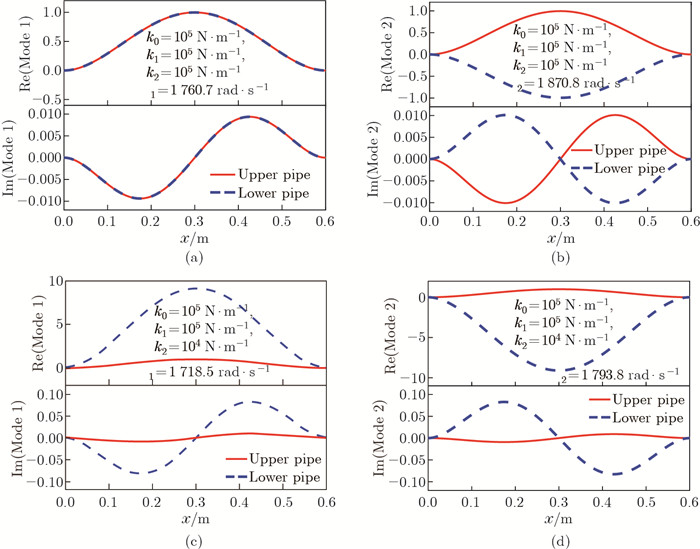 Adjacent mode resonance of a hydraulic pipe system consisting of ...