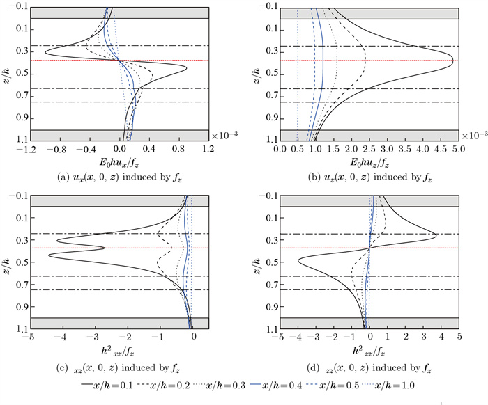 Complete solutions for elastic fields induced by point load vector in functionally graded ...