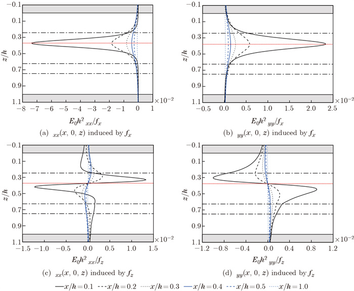 Complete solutions for elastic fields induced by point load vector in functionally graded ...