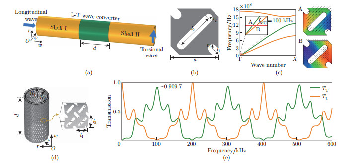 Elastic twisting metamaterial for perfect longitudinal-torsional wave ...
