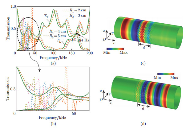 Elastic twisting metamaterial for perfect longitudinal-torsional wave ...
