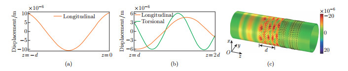 Elastic twisting metamaterial for perfect longitudinal-torsional wave ...