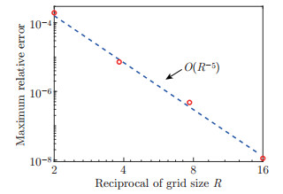 Multiresolution method for bending of plates with complex shapes