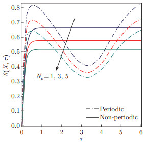 Effect of periodic heat transfer on the transient thermal behavior of a ...