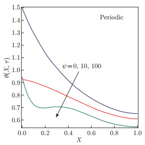 Effect of periodic heat transfer on the transient thermal behavior of a ...