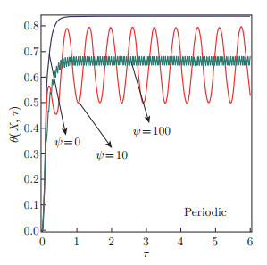 Effect of periodic heat transfer on the transient thermal behavior of a ...