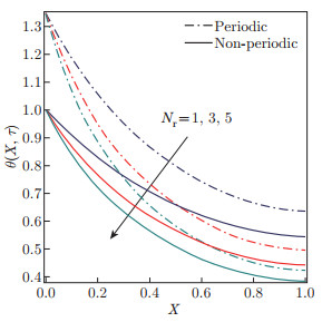 Effect of periodic heat transfer on the transient thermal behavior of a ...