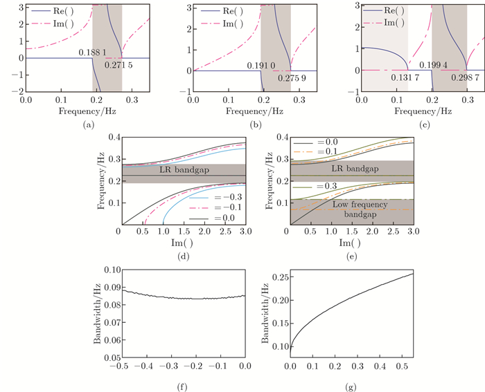 Symplectic analysis for regulating wave propagation in a one ...