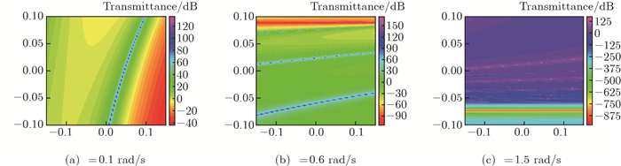 Symplectic analysis for regulating wave propagation in a one ...