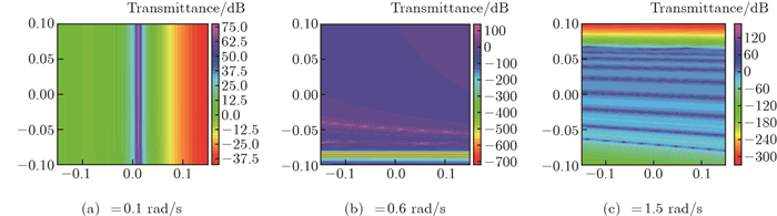 Symplectic analysis for regulating wave propagation in a one ...