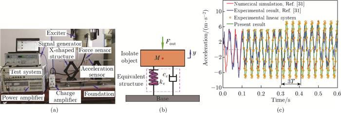 Vibration isolation performance analysis of a bilateral supported bio ...