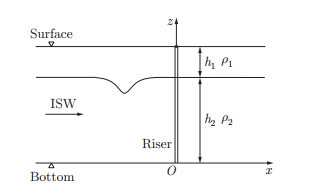 Linear analysis of the dynamic response of a riser subject to internal ...