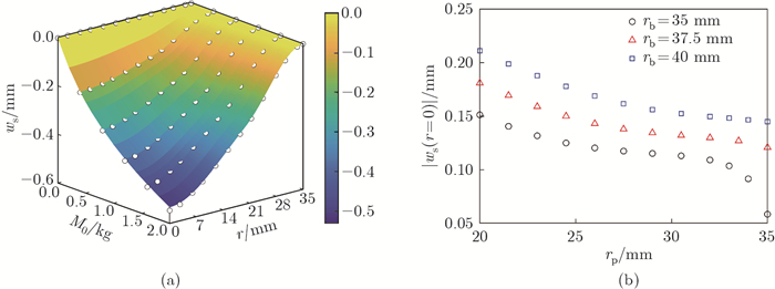 Nonlinear vibrations of a composite circular plate with a rigid body