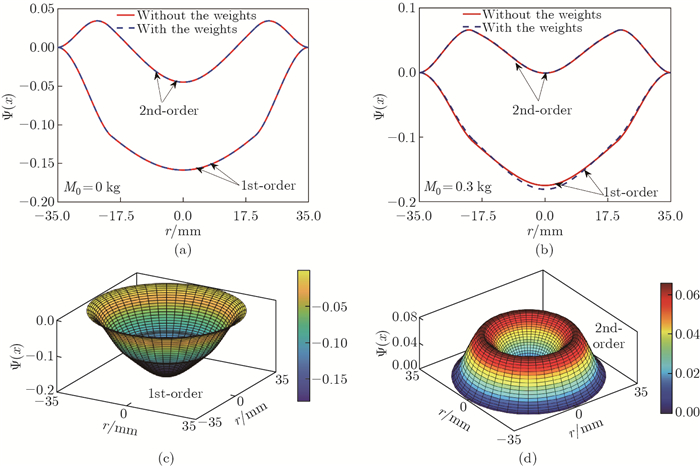 Nonlinear vibrations of a composite circular plate with a rigid body