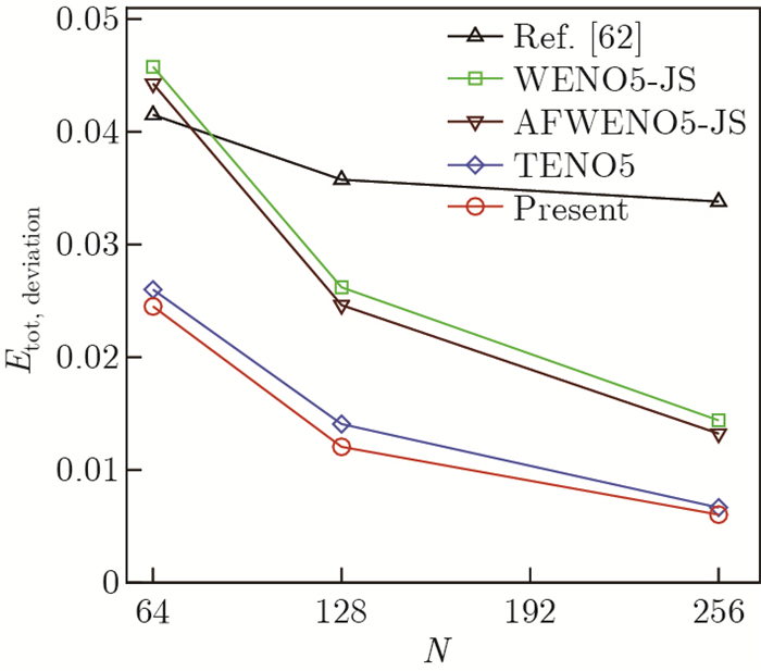High-order targeted essentially non-oscillatory scheme for two-fluid ...