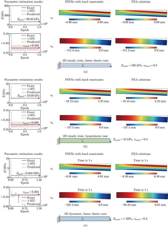 Effective data sampling strategies and boundary condition constraints ...