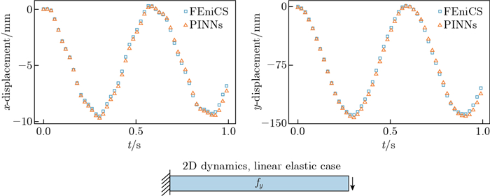 Effective data sampling strategies and boundary condition constraints ...