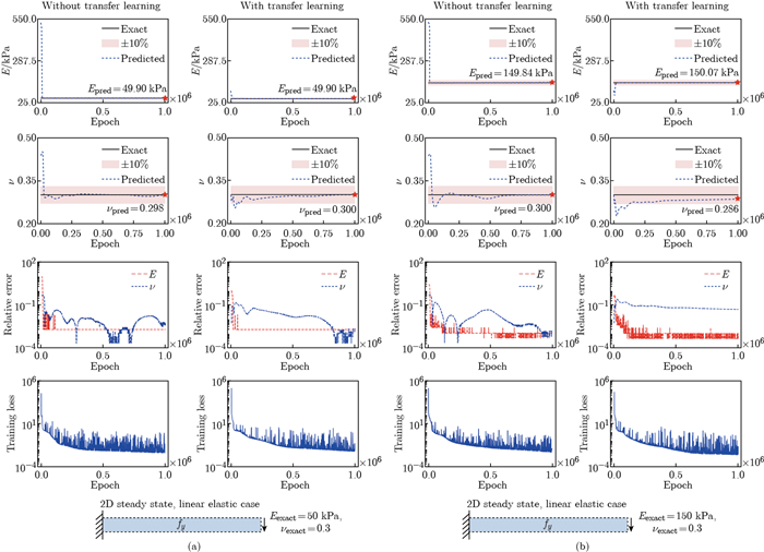 Effective data sampling strategies and boundary condition constraints ...