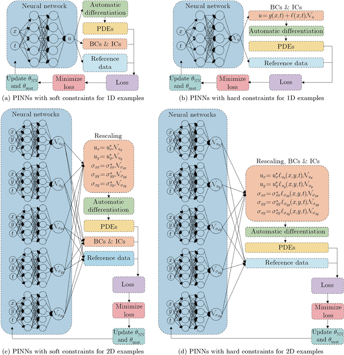 Effective data sampling strategies and boundary condition constraints ...