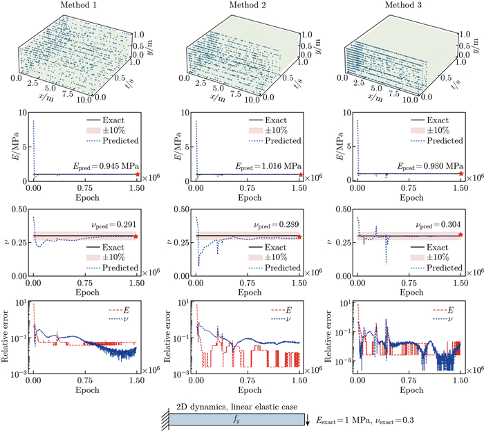 Effective data sampling strategies and boundary condition constraints ...