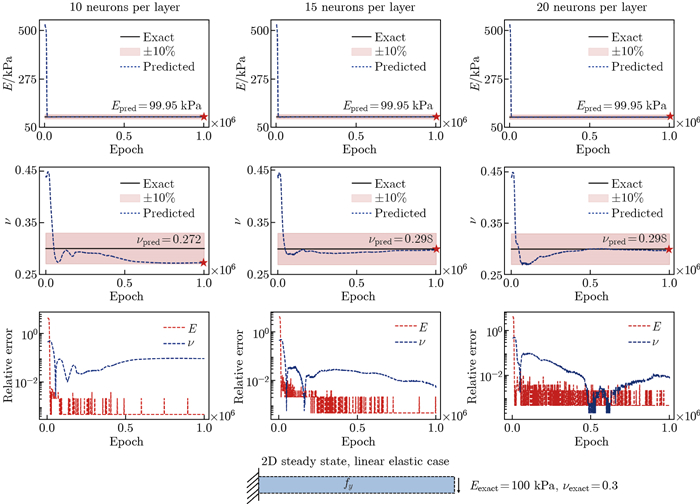 Effective data sampling strategies and boundary condition constraints ...