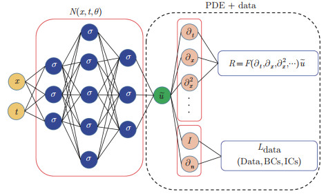 Physics-informed neural networks with residual/gradient-based adaptive sampling methods for ...