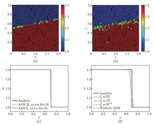 Physics-informed neural networks with residual/gradient-based adaptive sampling methods for ...