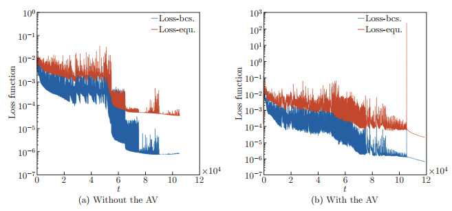 An artificial viscosity augmented physics-informed neural network for ...