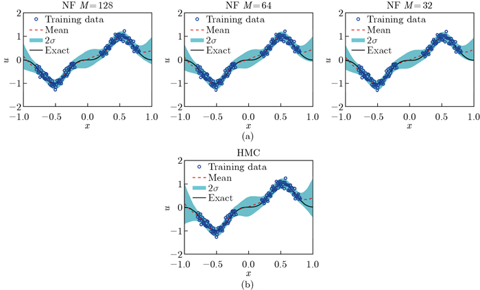 Variational inference in neural functional prior using normalizing flows: application to ...
