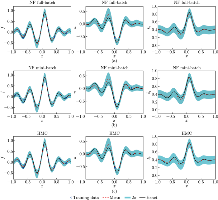 Variational Inference In Neural Functional Prior Using Normalizing Flows Application To