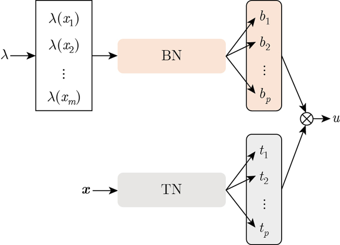 Variational Inference In Neural Functional Prior Using Normalizing Flows Application To
