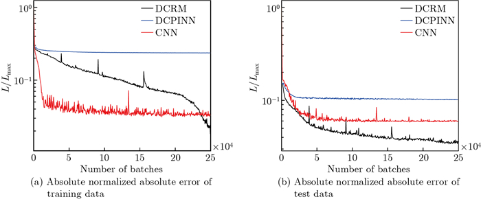 Deep convolutional Ritz method: parametric PDE surrogates without ...
