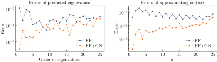 A dive into spectral inference networks: improved algorithms for self ...